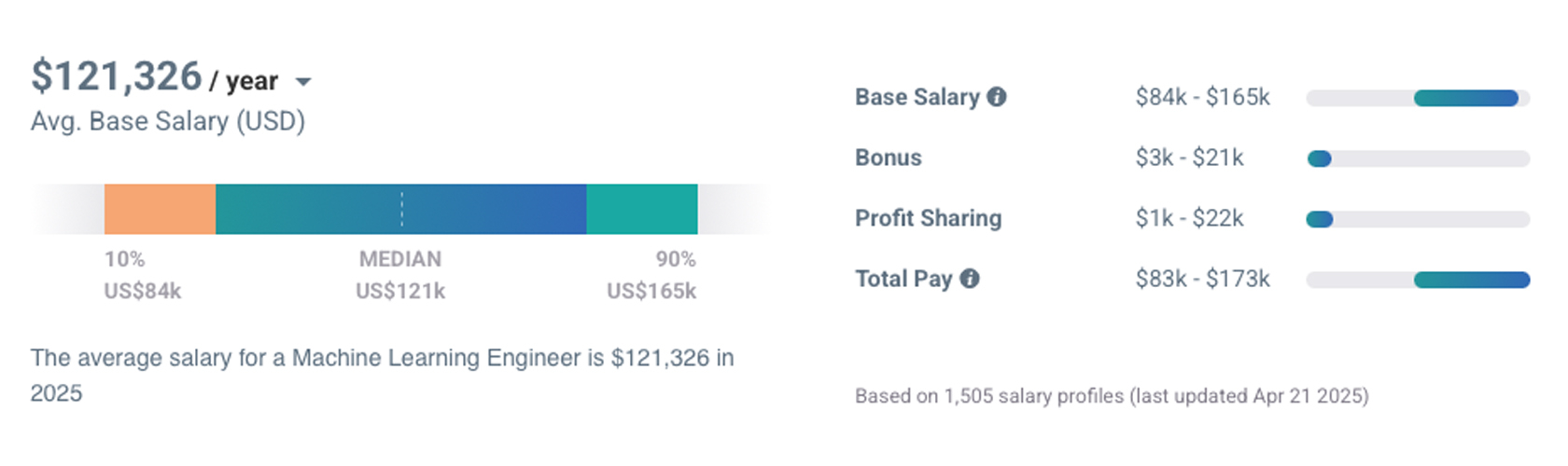 Top 18 High-Income Skills to Learn in 2025 | Resumeway